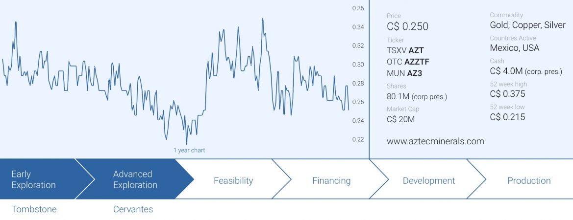 Report: Aztec Minerals – Interview with CEO Simon Dyakowski – Caesars ...