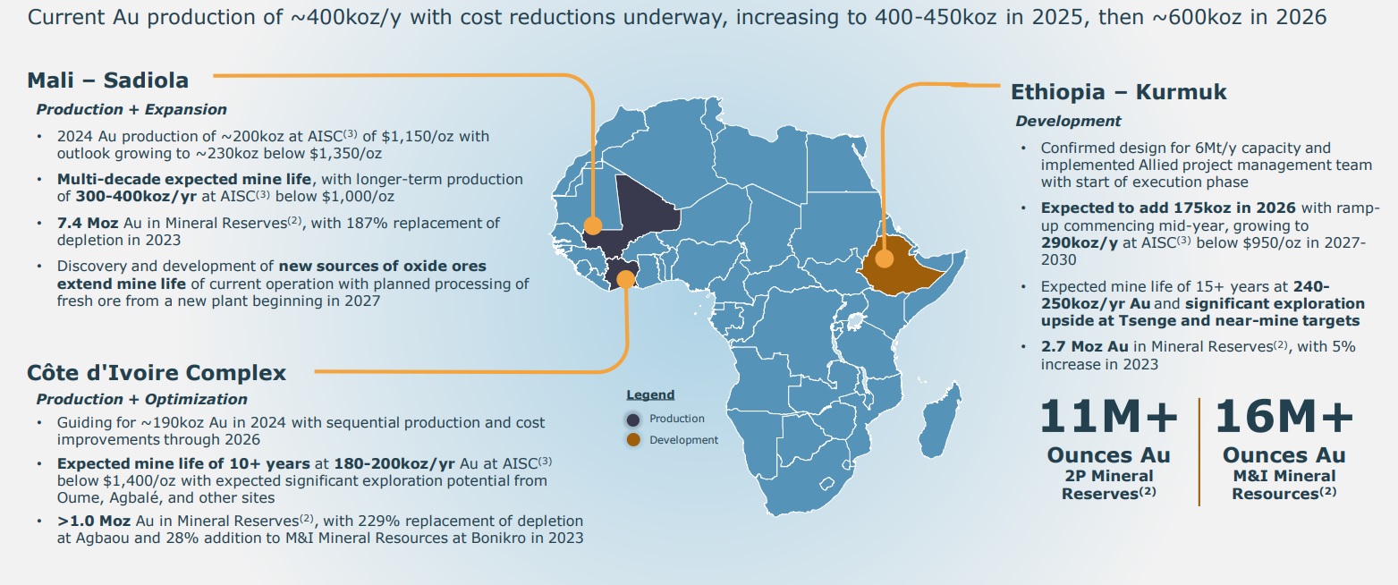 Allied Gold produces 344,000 ounces of gold in 2023 – Caesars Report