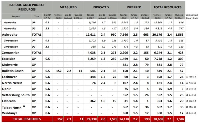 Saturday Read: expect a substantial increase at Bardoc’s current 2 ...