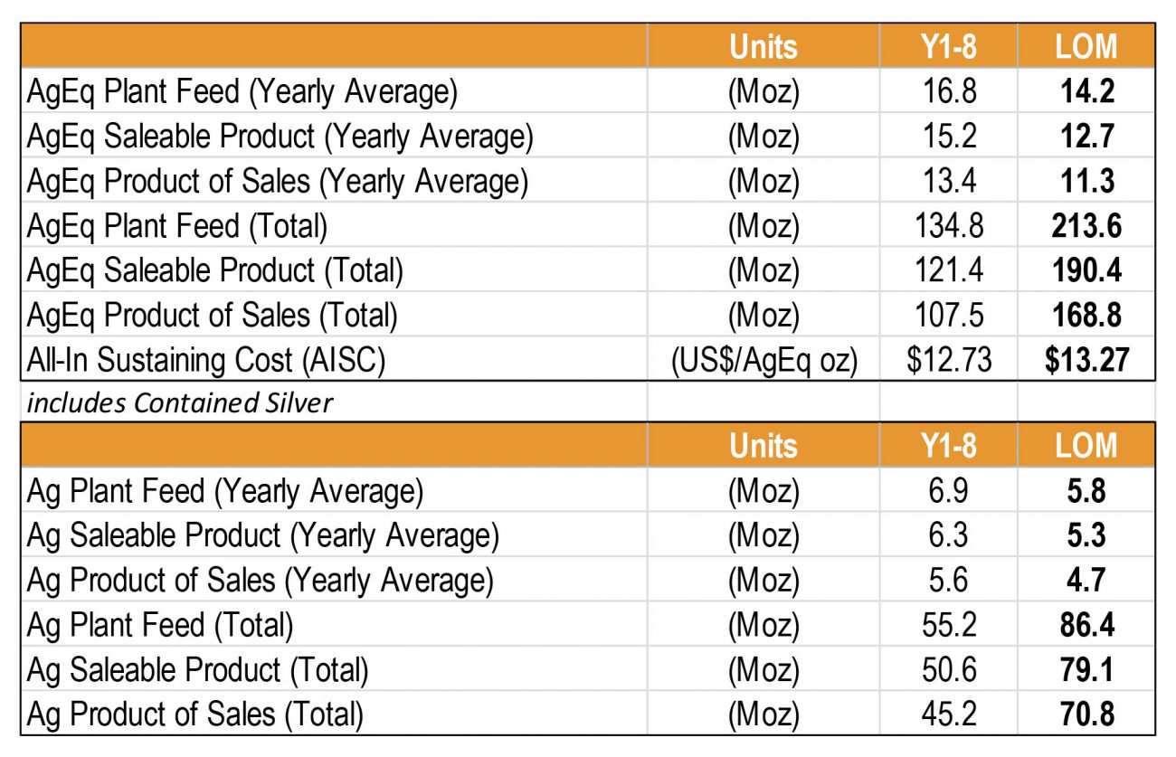 Report: Southern Silver Exploration – The PEA outlines a 4.7Moz silver ...