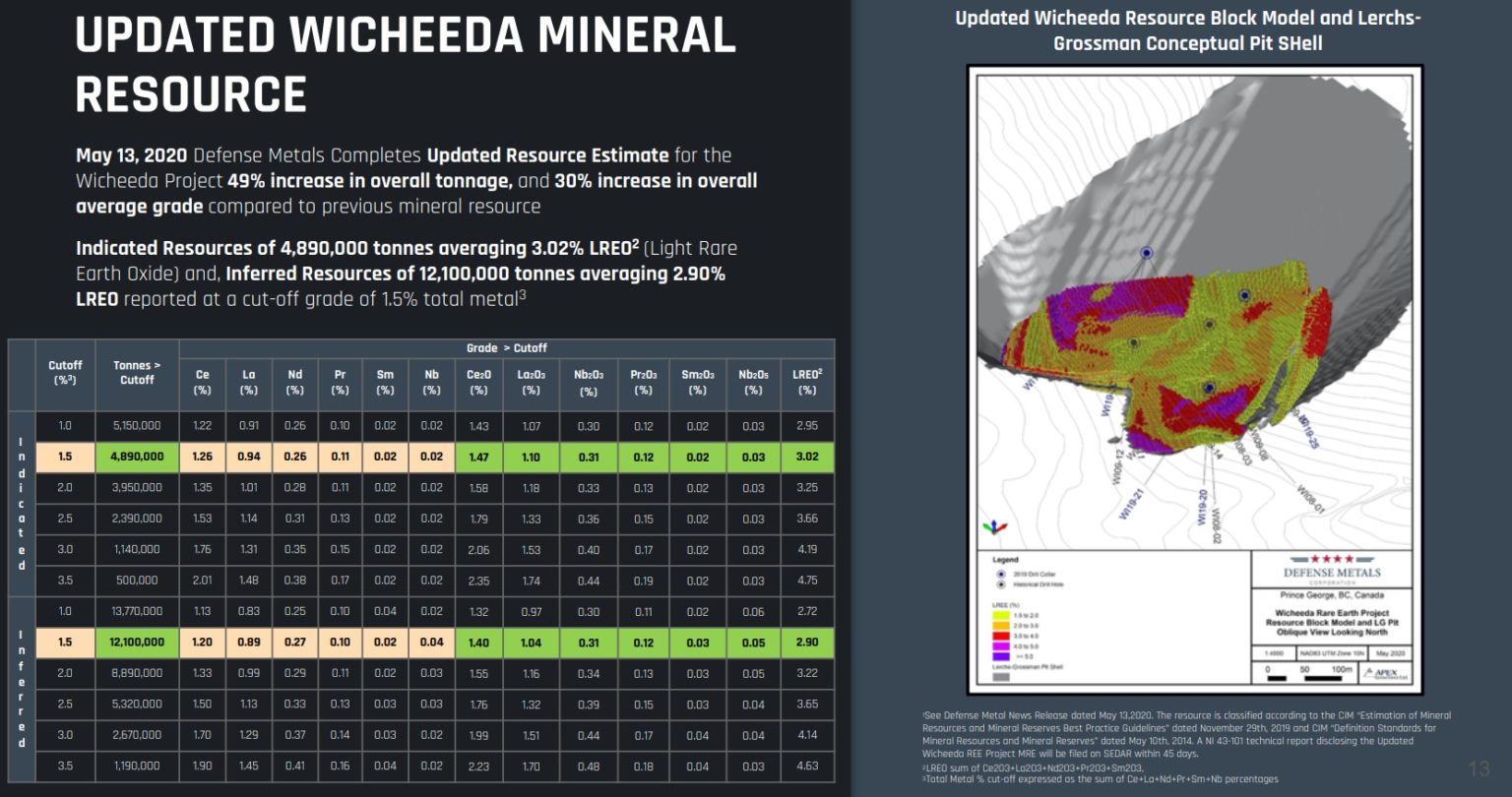 Defense Metals applauds the decision to build a REE processing plant in ...
