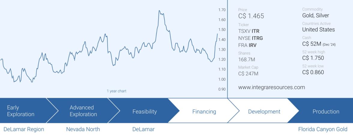 Report: Integra Resources – 2024 Production Update and Hedging Strategy Highlights – Caesars Report