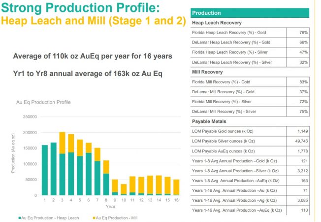 Saturday Read: Integra Resources releases a realistic pre-feasibility study at DeLamar – Caesars ...