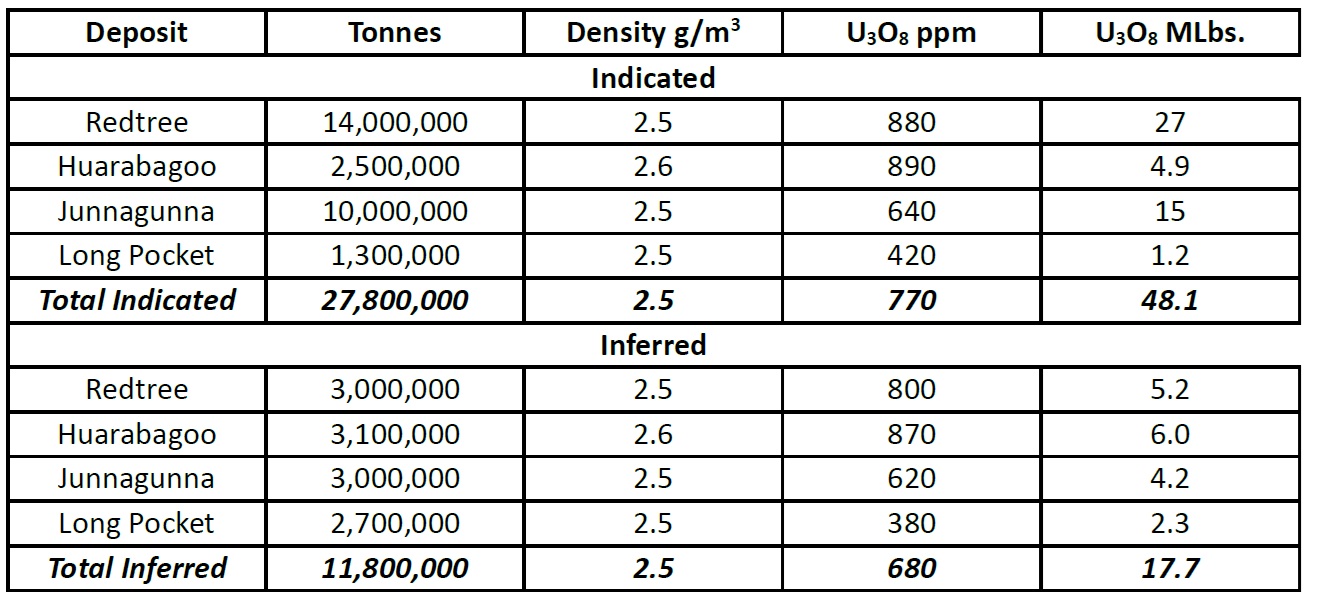 Laramide Resources releases Westmoreland resource update – Caesars Report