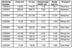 Loncor Gold releases scout drilling results – Caesars Report