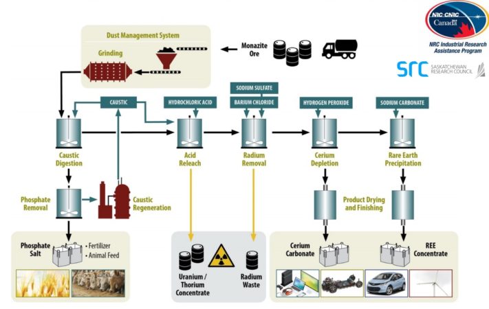 Medallion Resources starts evaluating REE plant locations – Caesars Report