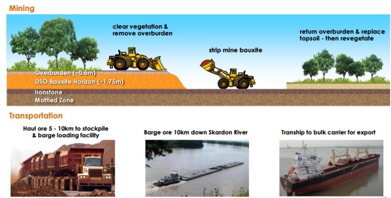 Metro Mining’s updated pre-feasibility study at Bauxite Hills is ...