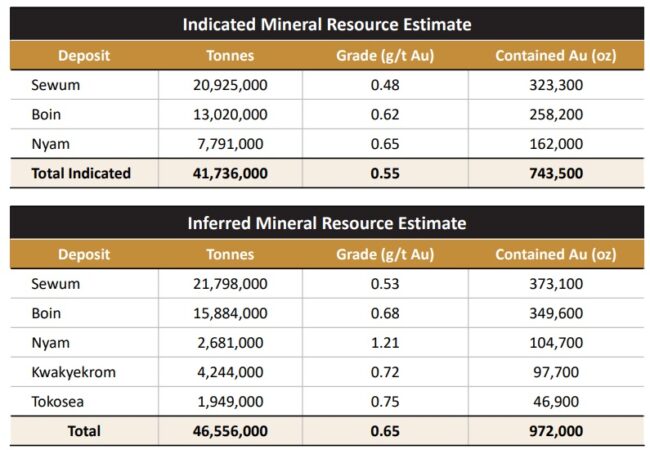 Newcore Gold releases Enchi resource update – Caesars Report