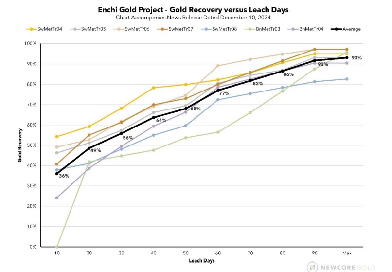 Newcore Gold Reports Average Gold Recovery Rate Of 93 At Sewum And Newcore Gold Reports Average Gold Recovery Rate Of 93 At Sewum And