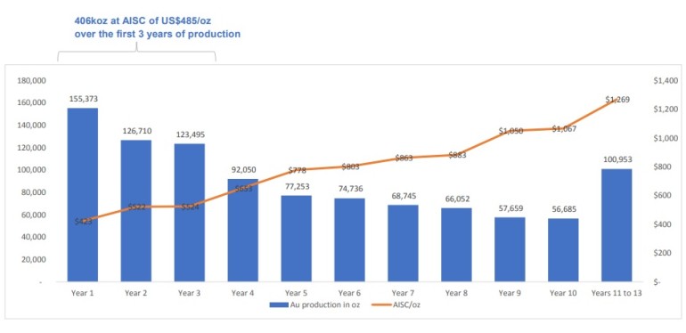 Orezone Gold continues to advance its Bomboré project – Caesars Report