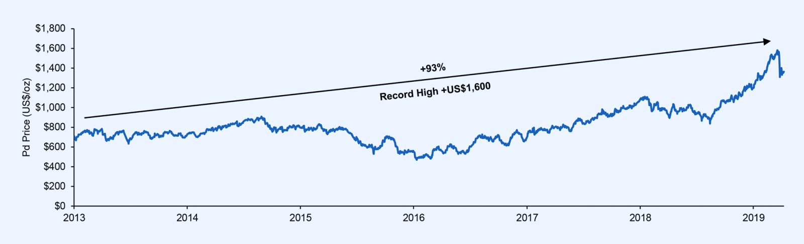 PALLADIUM-Price-Chart – Caesars Report