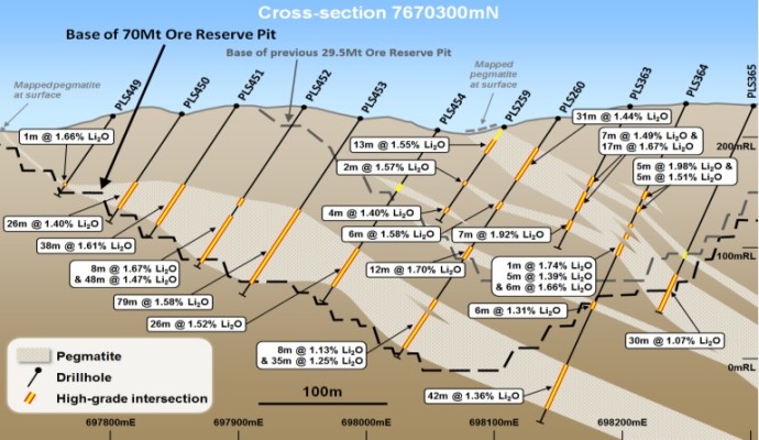 Pilbara Minerals hits 156M tonnes at Pilgangoora – Caesars Report