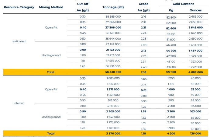 Rupert Resources increases indicated resource to 4.1 million ounces ...