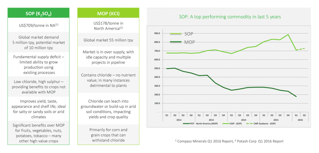Report: Potash Ridge - Taking advantage of a high SOP and low MOP price ...