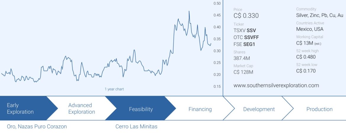 Report: Southern Silver Exploration – High Silver Prices and 2026 ...
