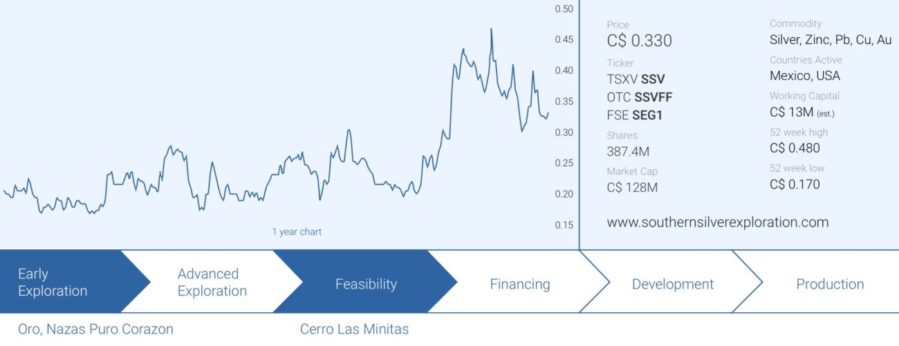 Report: Southern Silver Exploration – High Silver Prices and 2026 ...