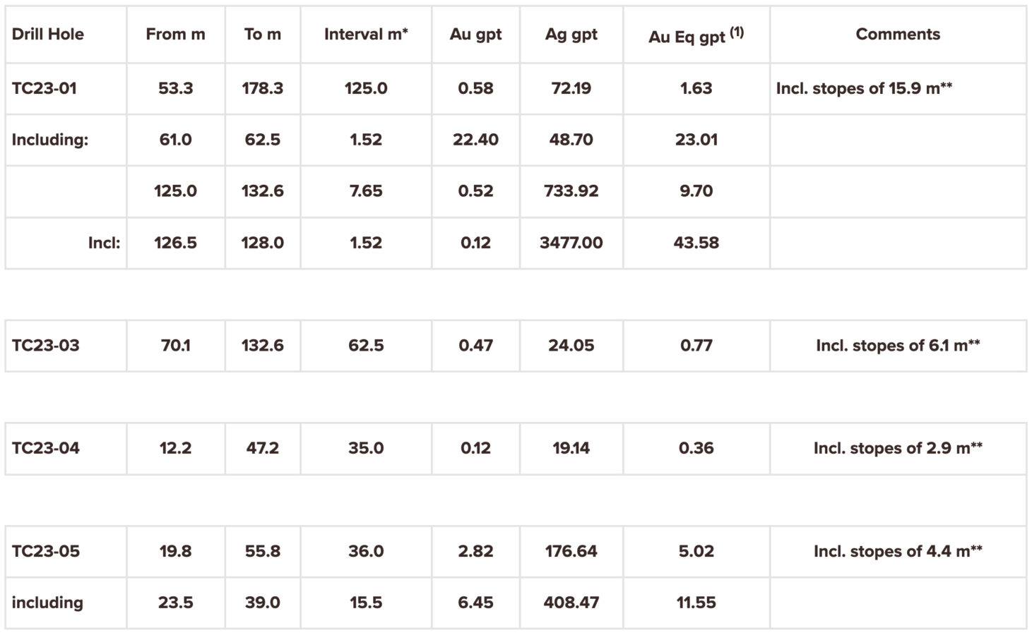 Report: Aztec Minerals – Tombstone Site Visit – Caesars Report