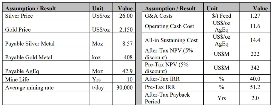 Silver Tiger Metals receives all approvals for the El Tigre open pit ...