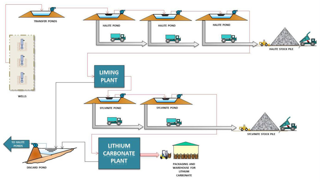 Simplified-Lithium-Carbonate-Production-Process – Caesars Report