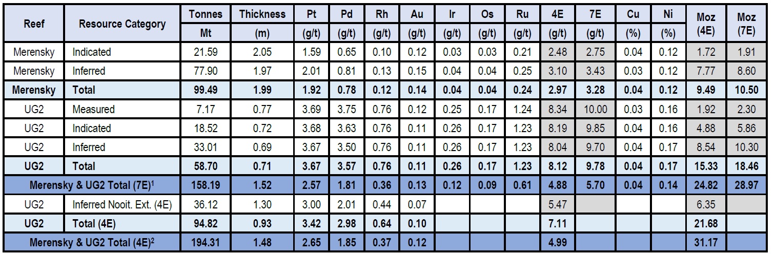 Southern Palladium releases 35Moz 7E resource update at Bengwenyama – Caesars Report