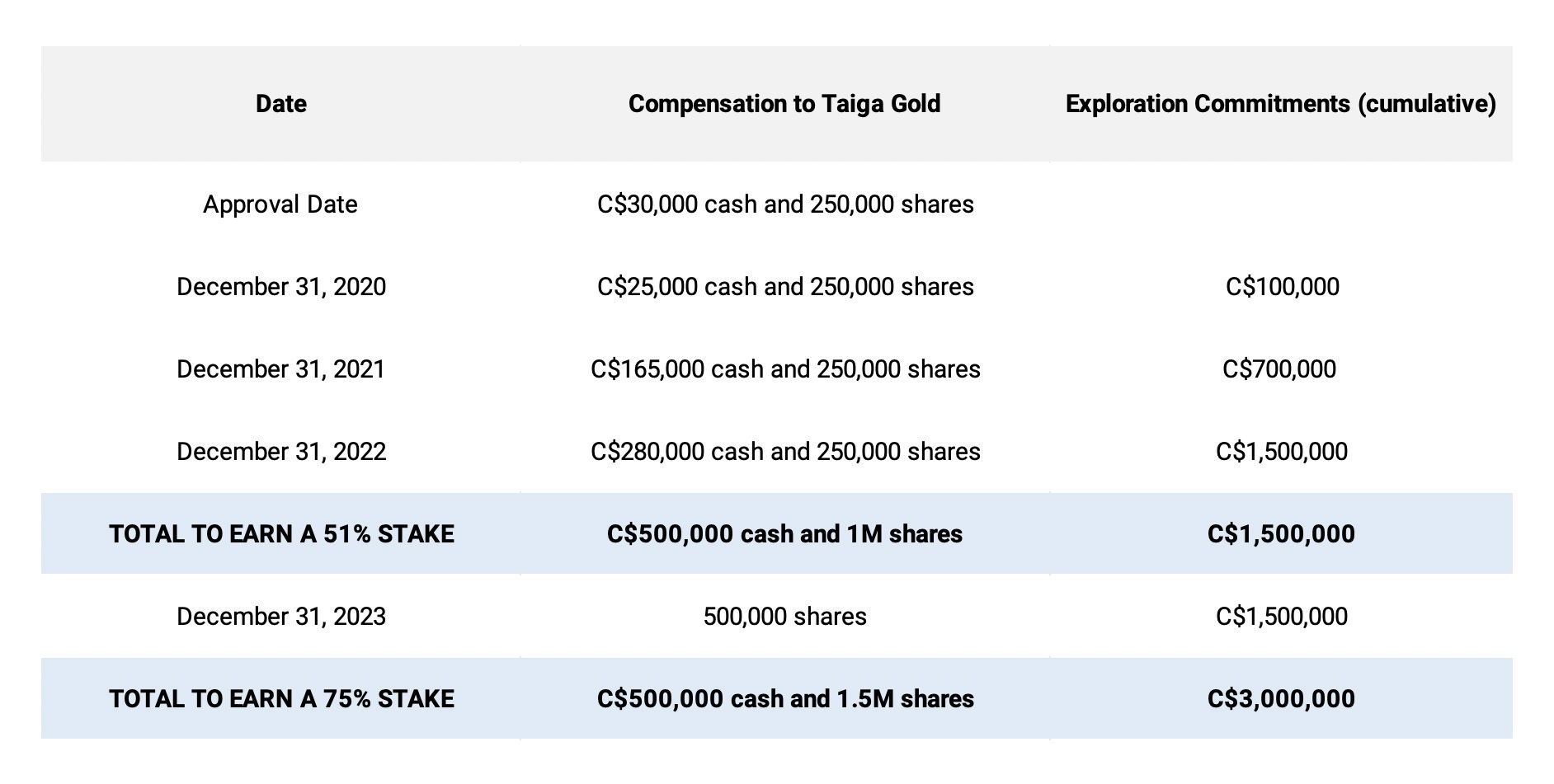 Taiga Gold and SKRR Exploration gear up for Leland gold exploration ...