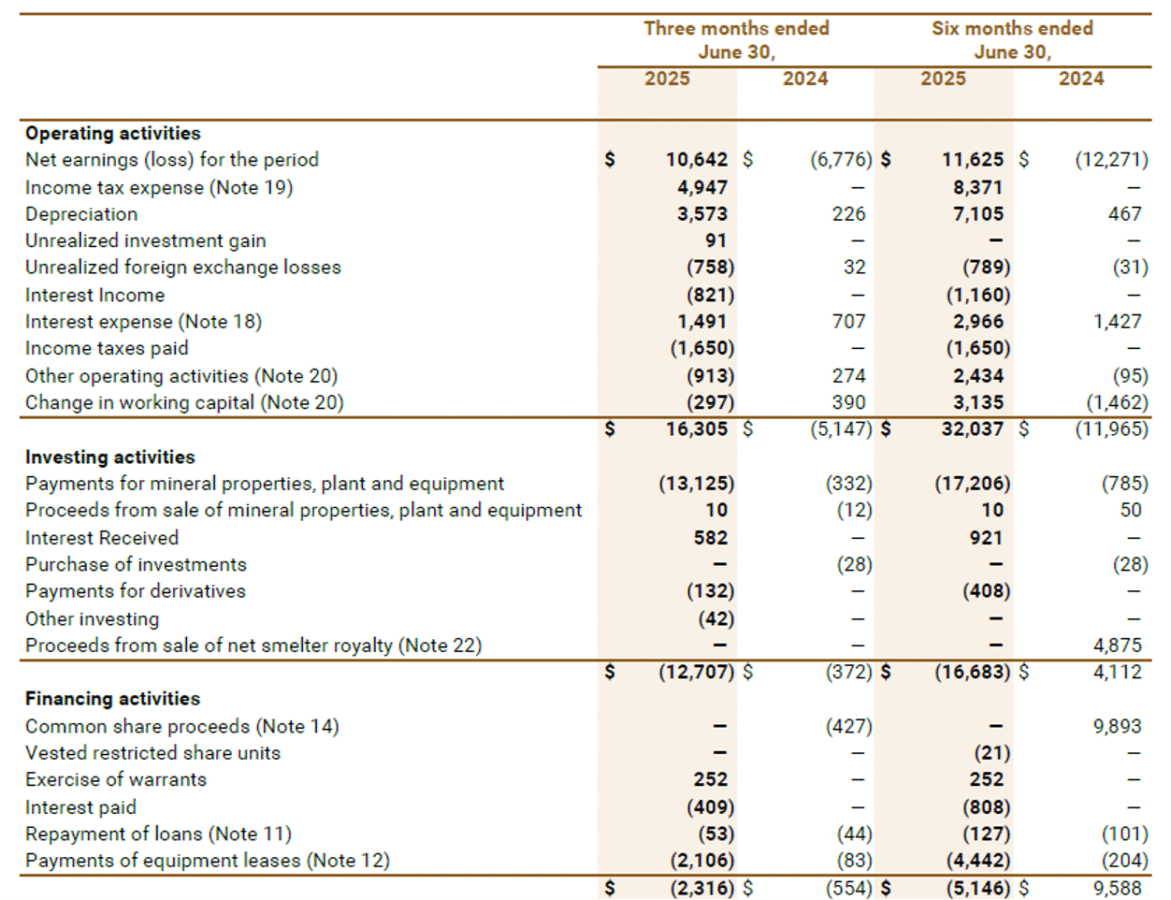 Report: Integra Resources Evolves – Florida Canyon Cash Flow Covers All Sustaining & Growth ...