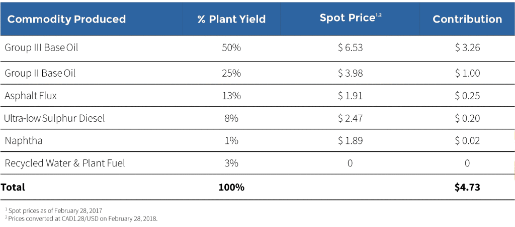 Report: Gen III Oil - A cash flow monster in the making? From used ...
